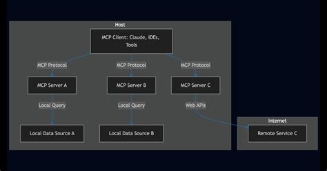 Elasticsearch Labs
