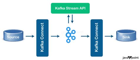 Kafka A Distributed Streaming Platform Tpoint Tech