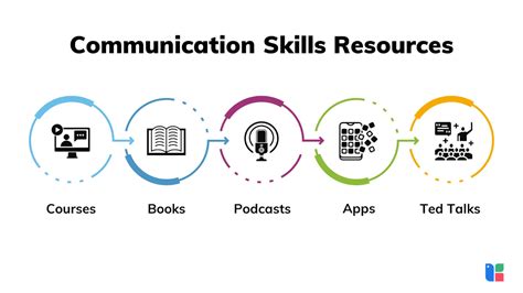 Engaging Communication Skills Activities And Games For Employee Improvement