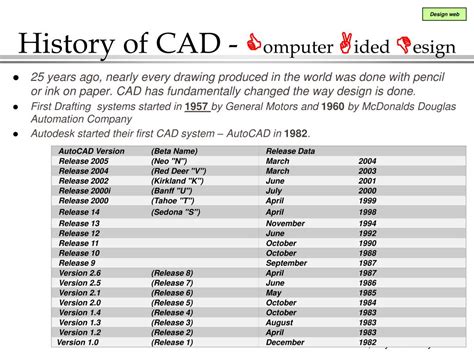 PPT AutoCAD History Basic Concepts Edit View PowerPoint Presentation ID