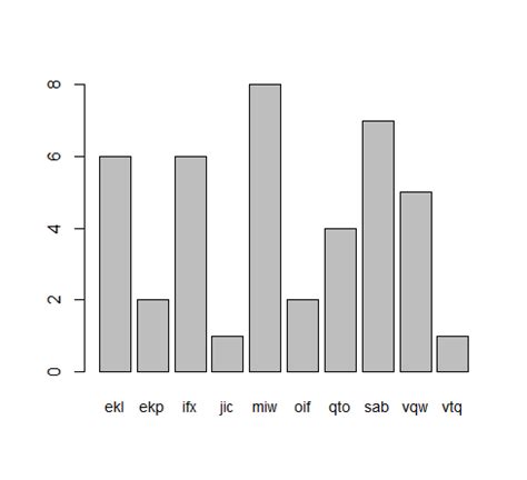 Charts How To Display Pairwise Relationship Between Variables In R Stack Overflow