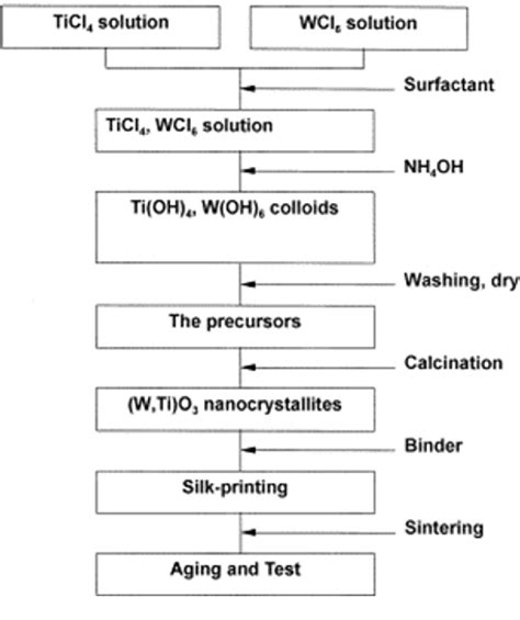 Figure 2 From Innovations In Wo3 Gas Sensors Nanostructure Engineering Functionalization And