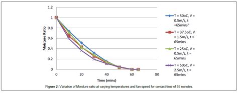 Industrial Chemistry Kinetics Optimization And Proximate Analysis Of Drying Moringa Oleifera