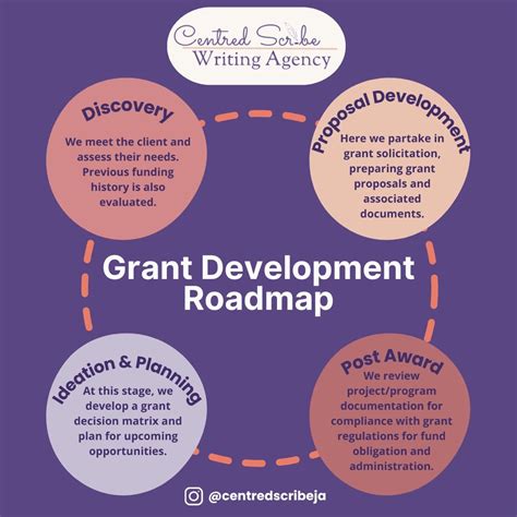 Grantconsultation Elevateyourgrants Dmtostart Missionfunding