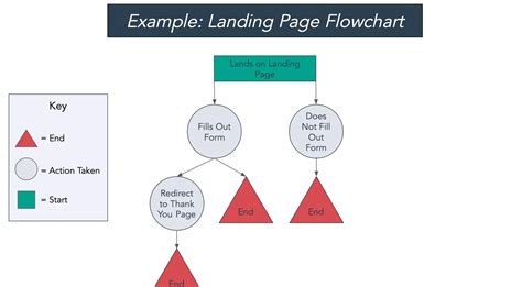 The 12 Best Free Flowchart Templates Examples