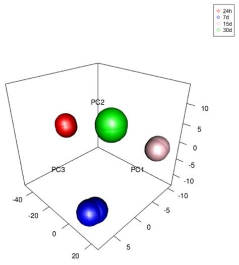 Principal Component Analysis Pca Plot Showing Correlations Between