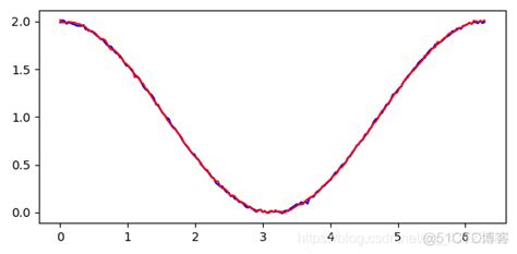 Python求两个时间序列相关系数显著性检验 两个时间序列的相关性mob64ca13f772f3的技术博客51cto博客