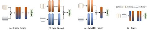 Figure 1 From Modality Invariant Multimodal Learning To Handle Missing Modalities A Single