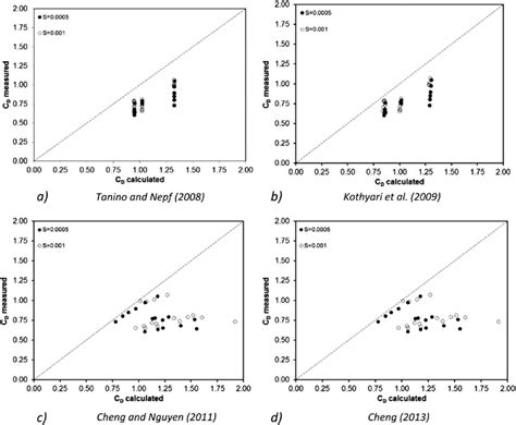 Comparison Of Drag Coefficient Measured Versus Calculated For