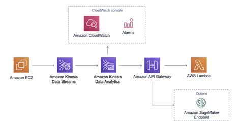 Aws Kinesis Event Driven Architecture Functionbeat