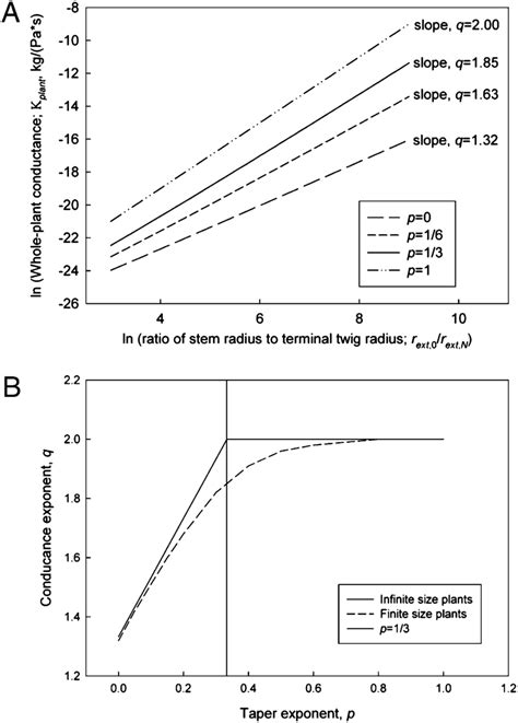 A Plots Of The Logarithm Of Conductance Kgpa·s Vs The Logarithm Download Scientific