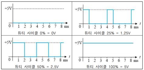 tech79 피지컬컴퓨팅 pwm pulse width modulation 펄스 폭 변조