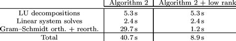 1 Computation Times For The Gun Problem Solved With Algorithm 2 And