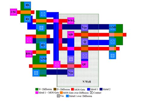 Layout Of The Proposed Rdfc9t Sram Cell Drawn Based On 32 Nm Design