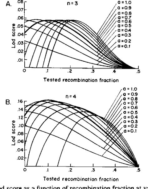 Figure 1 From Detecting Linkage For Genetically Heterogeneous Diseases And Detecting