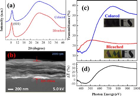 Color Online A Xrd Patterns And B Cross Sectional Sem Image Of