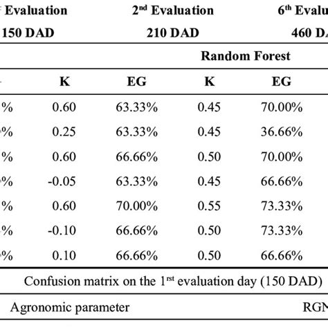 Supervised Classification Of Coffee Classes In Each Evaluation For