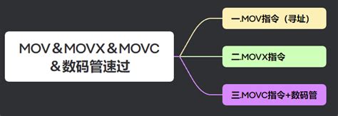 【期末不挂科 单片机考前速过系列p3】（第三章：13题mov＆movx＆movc＆数码管速过）经典例题盘点（带图解析） Csdn博客