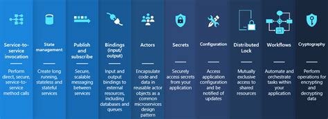 Dapr For Microservices Development A Complete Guide