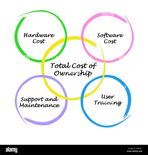Total Cost Of Ownership Hi Res Stock Photography And Images Alamy