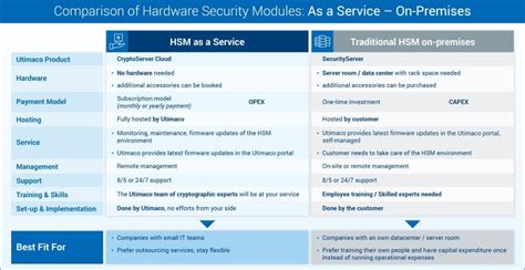 Utimaco On Linkedin Cybersecurity Hardwaresecuritymodules Cloud Cloudsecurity Comparison
