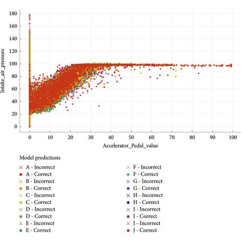 Model Prediction With Features Activation Of Air Compressor Vs Intake Download Scientific