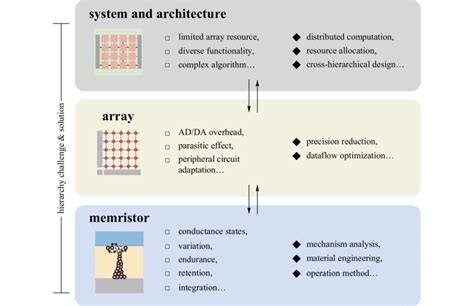 Hierarchical Challenges And Solutions For Memristive In Memory Computing Download Scientific