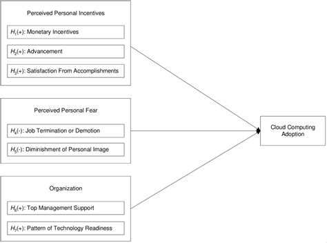 Conceptual Model For Influencers Of Cloud Computing Adoption Download Scientific Diagram