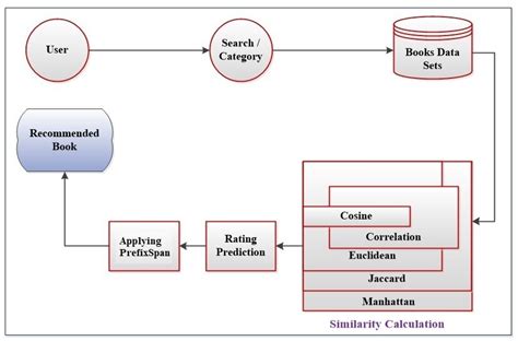 Book Recommendation For Elearning System Architecture Download
