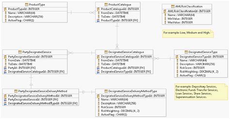 Data Model Patterns