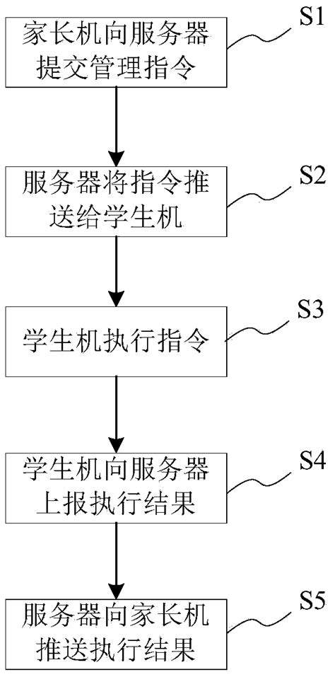 Smart Phone Managing Method Eureka Patsnap