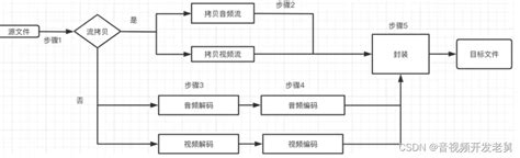 Ffmpeg转码流程详解ffmpeg 转码 Csdn博客 Ffmpeg转码流程详解ffmpeg 转码 Csdn博客