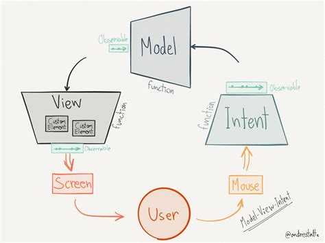 André Staltz Unidirectional User Interface Architectures