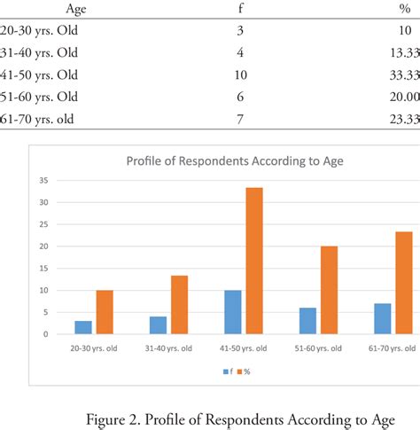 Profile Of Respondents According To Age Download Scientific Diagram Profile Of Respondents According To Age Download Scientific Diagram