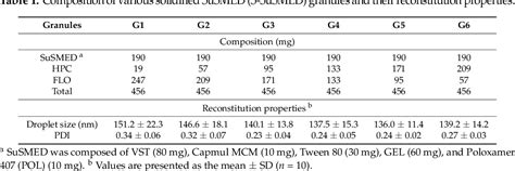 Table 1 From Improved Dissolution And Oral Bioavailability Of Valsartan Using A Solidified