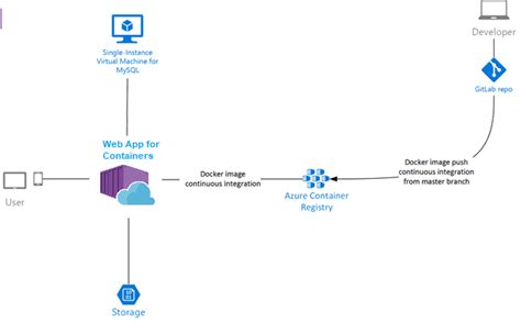 What Are The Benefits Of Web App For Containers And Azure App Service On Linux Netreo