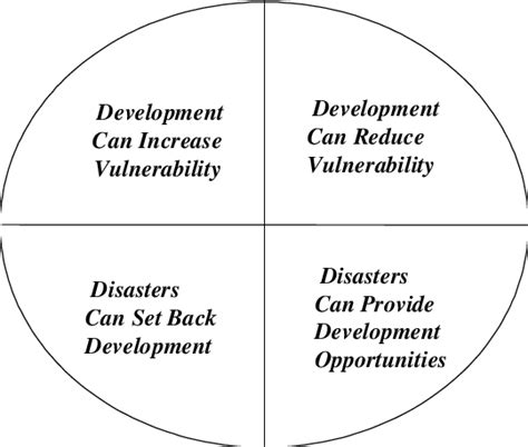 The Relationship Between Development And Vulnerability To Disasters