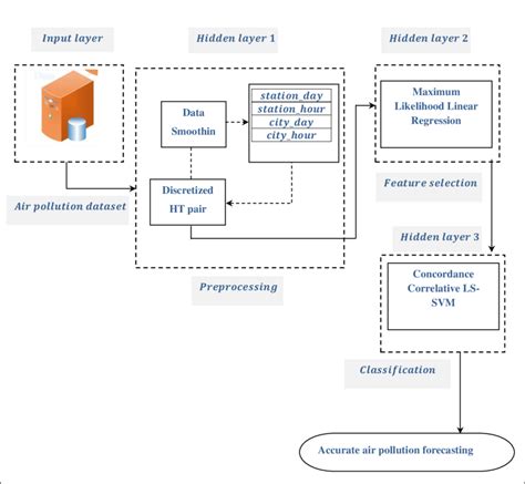 Architecture Of Discretized Regression And Least Square Support Vector