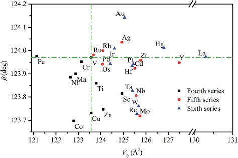 Distribution Diagram Of The Transition Metal Doped Vo 2 M 1 Labeled Download Scientific