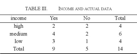 Table I From Performance Analysis Of Chaid Algorithm For Accuracy