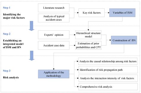 Risk Analysis Of Airplane Upsets In Flight An Integrated System Framework And Analysis Methodology