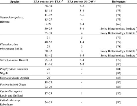 Examples Of Marine Microalgae Species Characterized By Epa Production