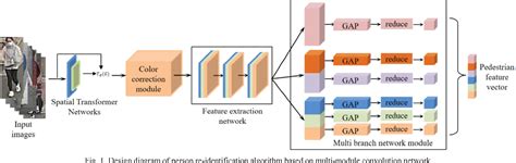 Figure 1 From Person Re Identification Algorithm Based On Multi Module Convolutional Neural