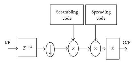 Schematic Diagram Of A Rake Finger Download Scientific Diagram