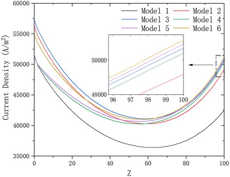 Current Density Distribution Along The Flow Direction Of The Fuel Cell