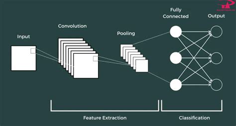 thuật toán cnn là gì tìm hiểu về convolutional neural network