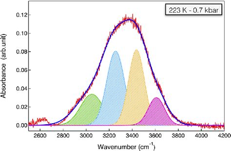 Example Of The Spectral Deconvolution Of The Oh Stretching Band Of