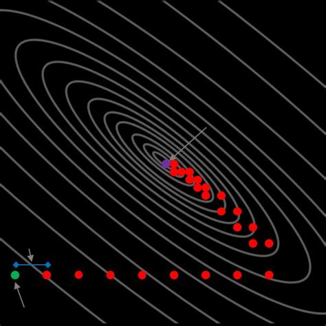 Graphical Comparison Of Average Euclidean Distances From Closest