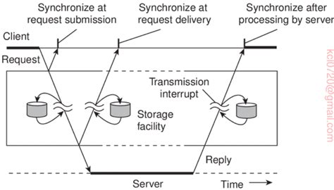 Message Oriented Communication Chae Rim Kim