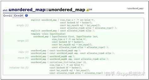 c stl中unordered map容器最全解析与常考面试题 知乎
